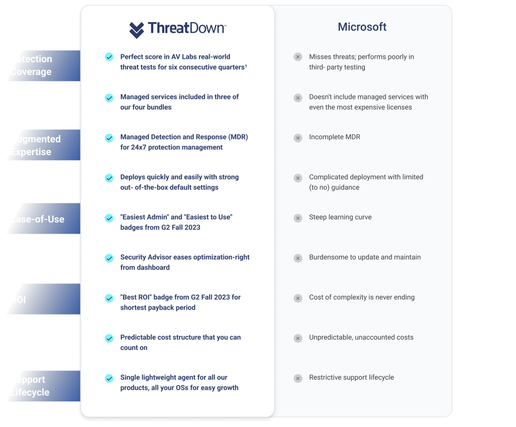 ThreatDown vs Microsoft Defender for Endpoint