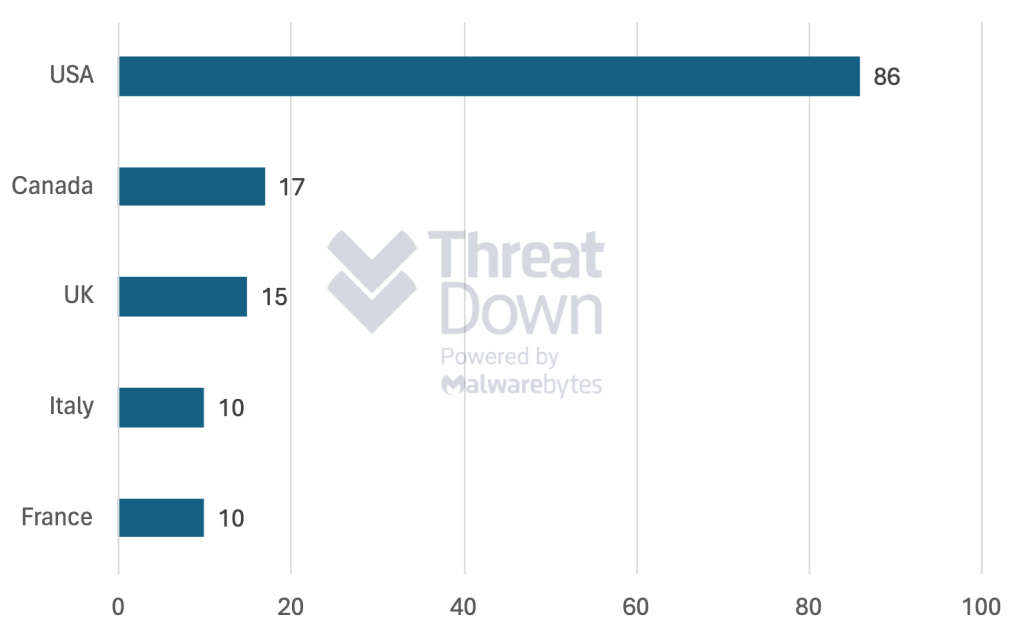 Medusa ransomware: What organizations need to know - ThreatDown by ...