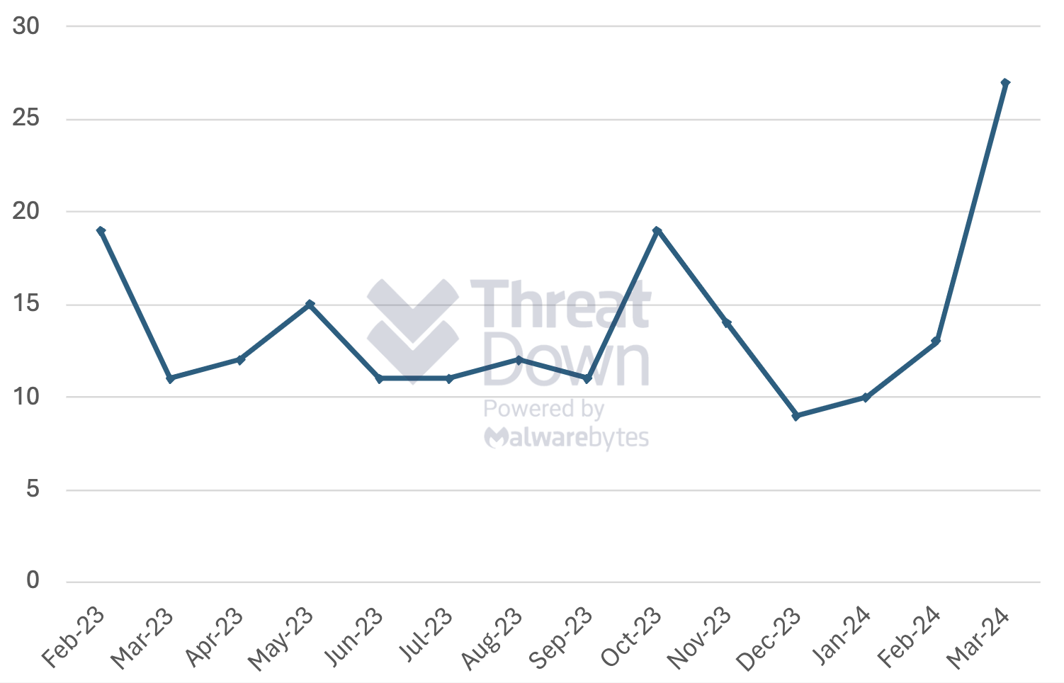 Medusa ransomware: What organizations need to know - ThreatDown by ...