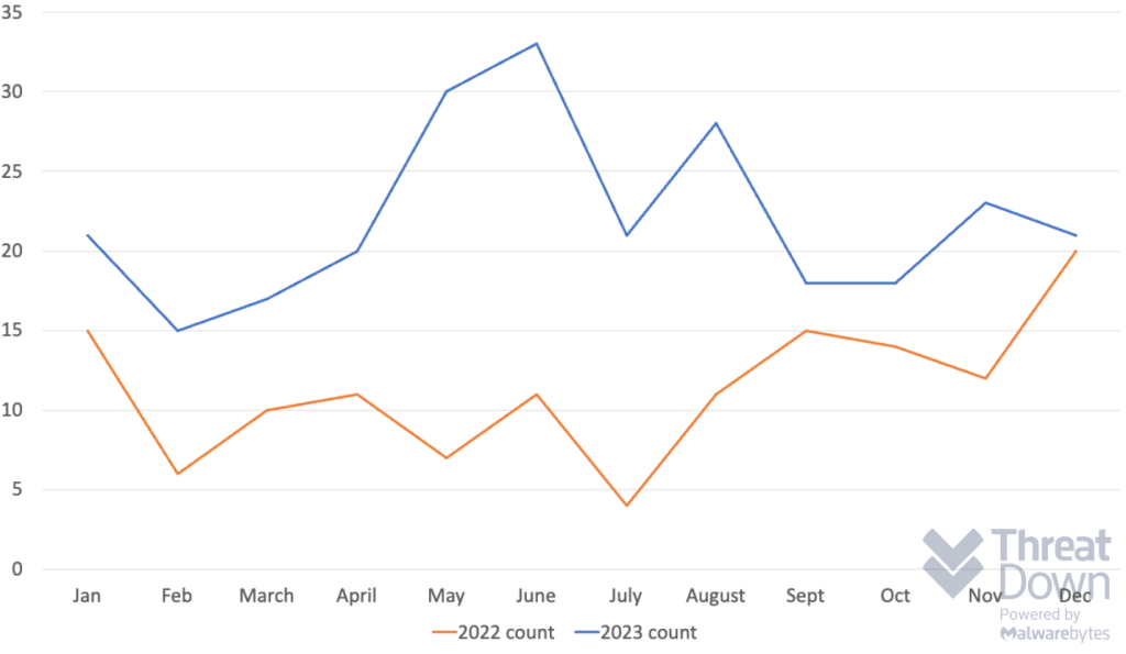 2024 State of Ransomware in Education: 92% spike in K-12 attacks ...