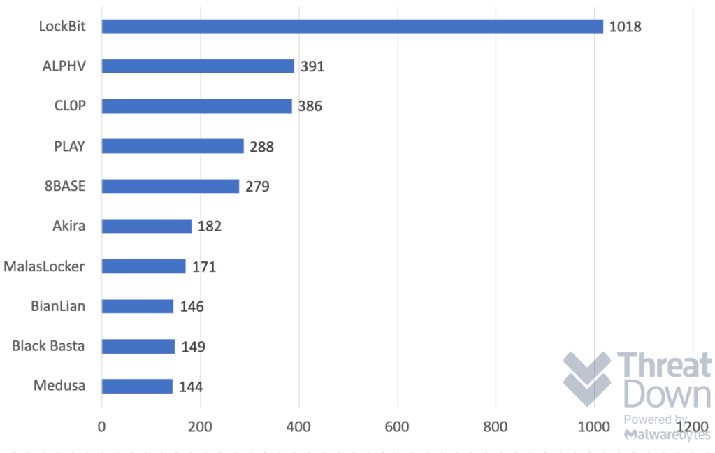 Ransomware in 2023 recap: 5 key takeaways - ThreatDown by Malwarebytes