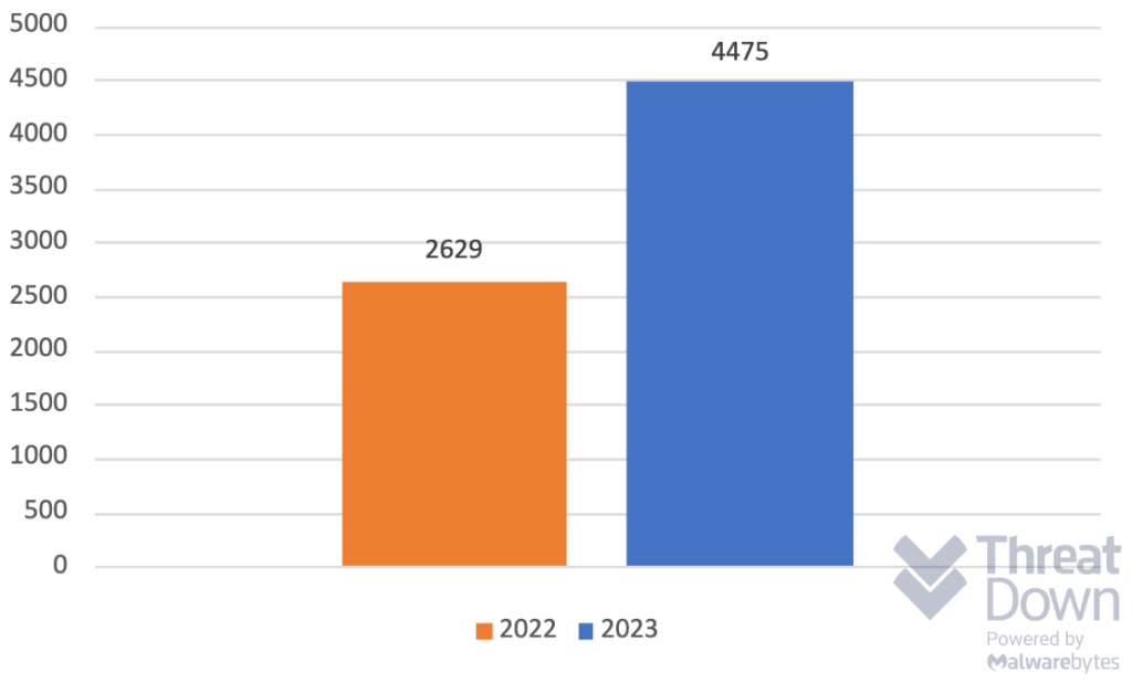 Ransomware in 2023 recap: 5 key takeaways - ThreatDown by Malwarebytes