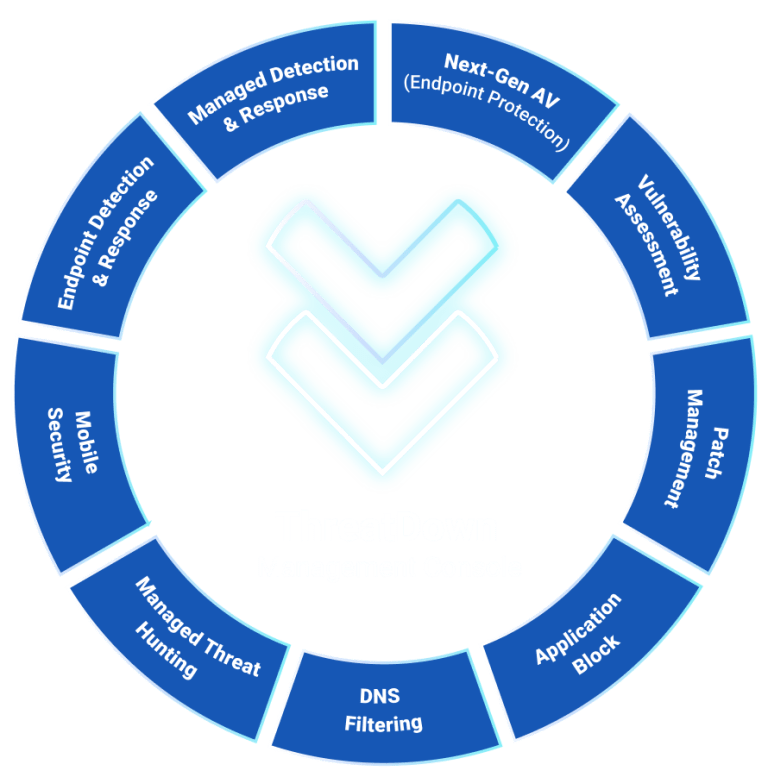 Explore Solutions - ThreatDown by Malwarebytes