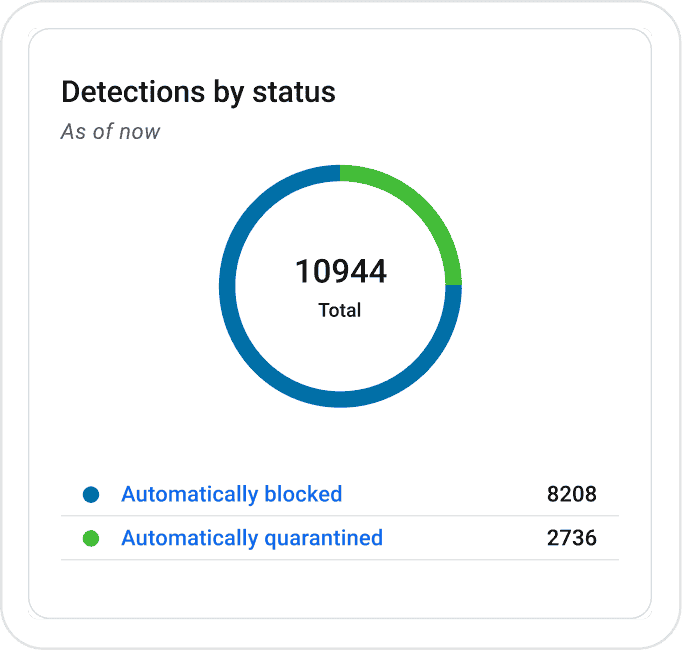 Endpoint Protection - Next-Gen Antivirus Technology